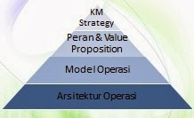 You Only Young Once: Knowledge Management Tools dan Arsitektur