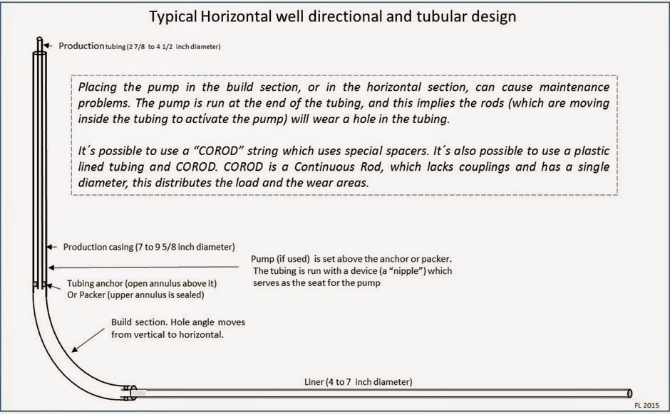 21st Century Social Critic: Typical horizontal well tubular design