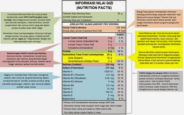 Cara Membaca Label Makanan | Pipit Widya