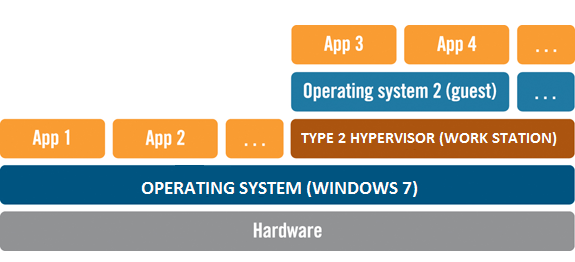 VMware Manishanized...: What is Hypervisor?
