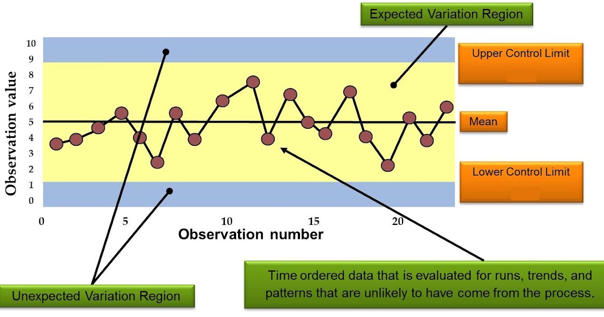 Operations management: Control chart (x̅ and R chart)