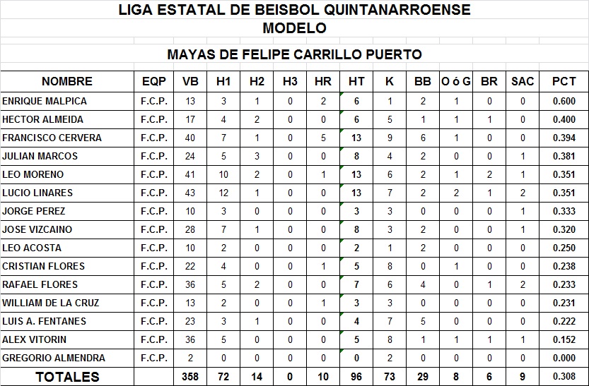 LIGA ESTATAL DE BEISBOL QUINTANARROENSE PORCENTAJE DE BATEO liga-estatal-de-beisbol-quintanarroense-porcentaje-de-bateo