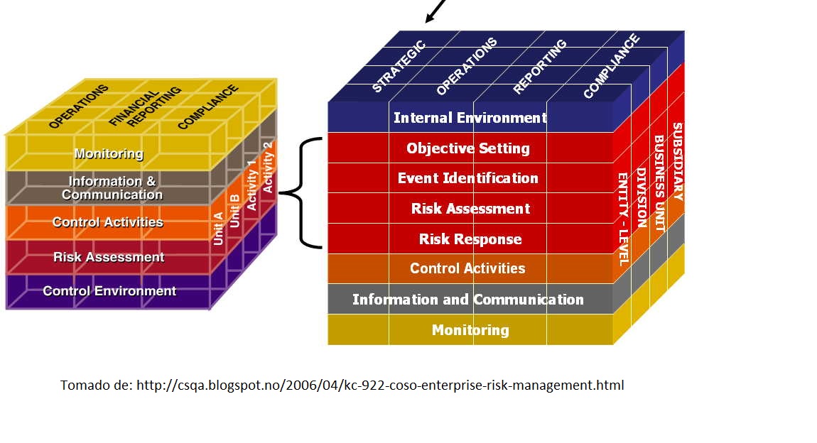 AUDITORÍA DE SISTEMAS DE INFORMACIÓN: COSO - Resumen descriptivo