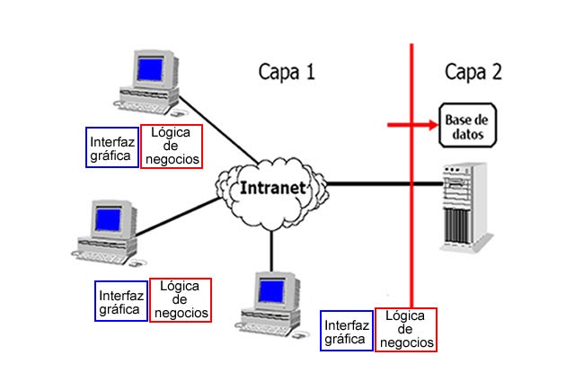 Angeles: 1.1.3 APLICACIONES 2,3 Y N CAPAS