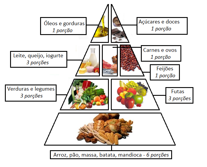 Nutri Fran: A Pirâmide Alimentar