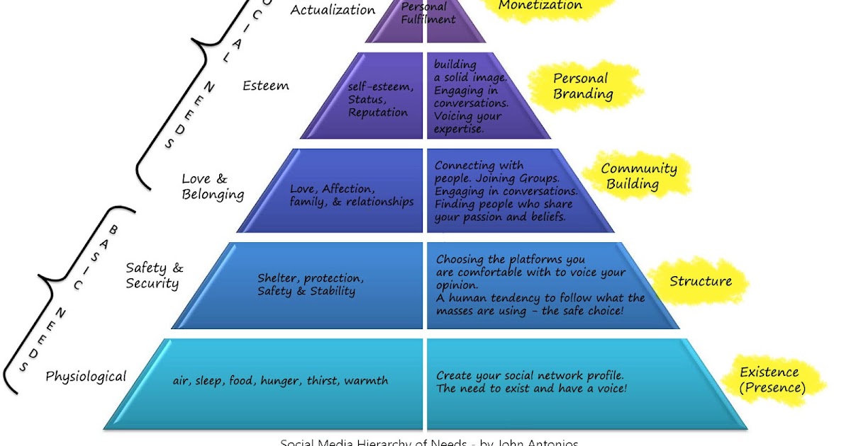 EDPY BLOG: Entry 27 - Maslow's Hierarchy of Needs