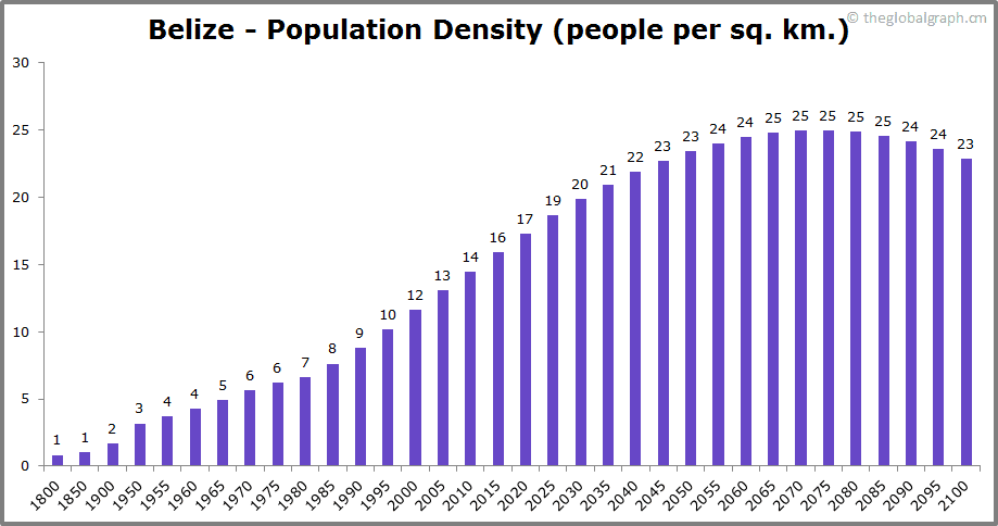Belize Population | 2021 | The Global Graph