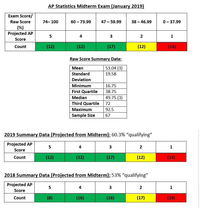 EHHS AP Stat: Midterms and Tuesday!