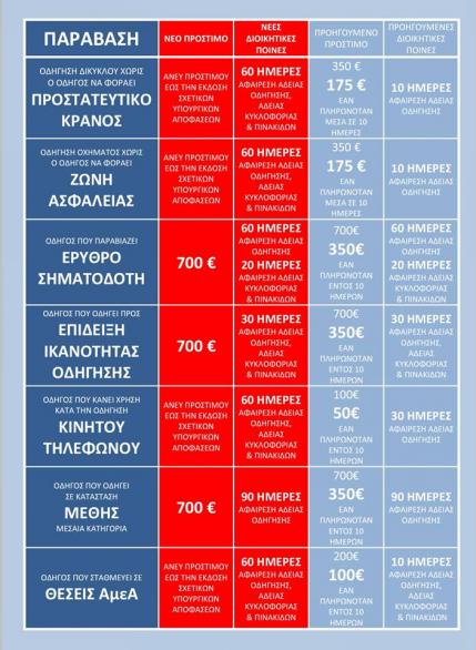 PATRINAKI: ΝΕΟΣ ΚΩΔΙΚΑΣ ΟΔΙΚΗΣ ΚΥΚΛΟΦΟΡΙΑΣ. ΠΡΟΣΤΙΜΑ ΦΩΤΙΑ ΓΙΑ ΤΡΟΧΑΙΕΣ ...