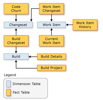 On The Fly Web Programming: What is a Fact table?