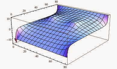 Stuff From Chaves: Ion Optics Simulation in Mathematica