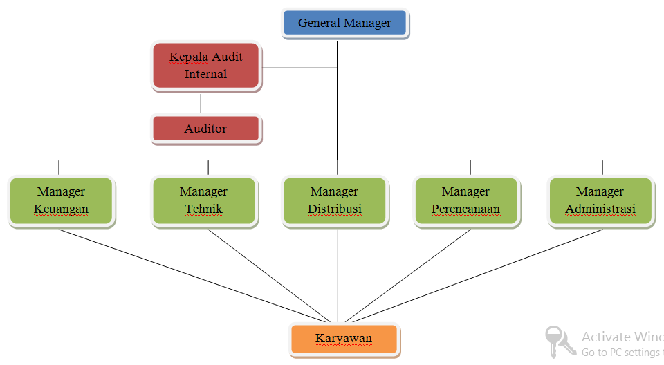 Rizky's Blog: Bagan dan Struktur Sebuah Perusahaan