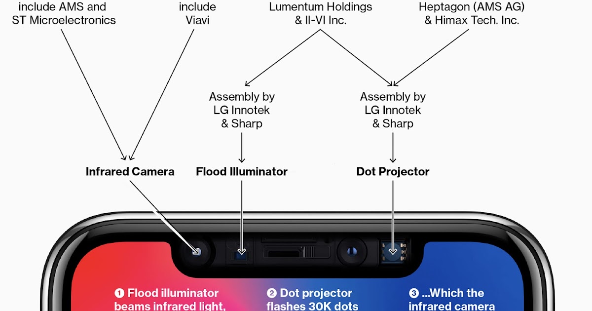 Image Sensors World: Bloomberg: Apple Relaxes Face ID Projector Tolerances