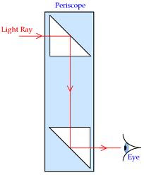 Science E-portfolio: Summary of what I learnt (Refraction)