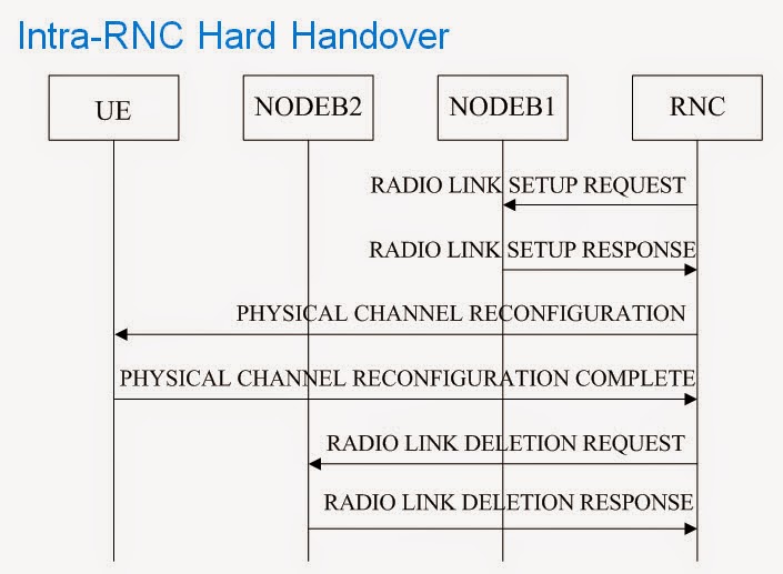 Telecom knowledge and experience sharing: UMTS Handover Control