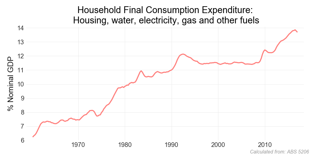 Mark the Graph: Household expenditure