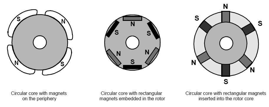 Classification of Electric Motors - Part Two ~ Electrical Knowhow