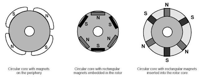 Classification of Electric Motors - Part Two ~ Electrical Knowhow