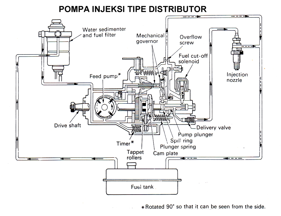 Pompa Injeksi Tipe Rotary Distributor Ve Menggunakan Plunger ...