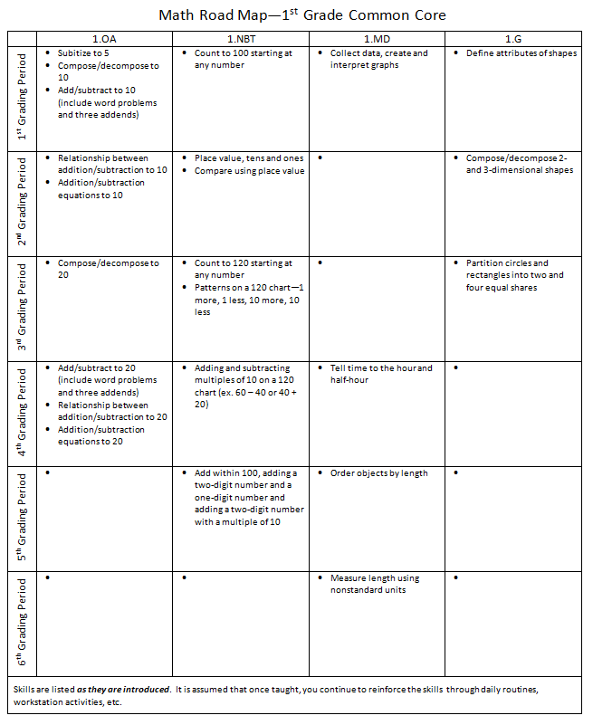 Classroom Freebies Too: Math CCSS Road Maps for K-2
