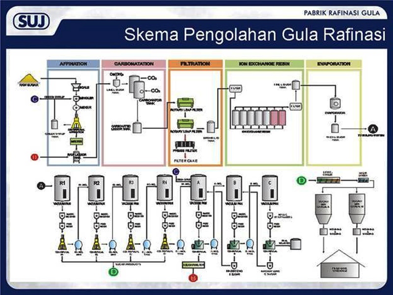 Dian Alamanda: Skema pengolahaan Gula rafinasi - PT. SUJ