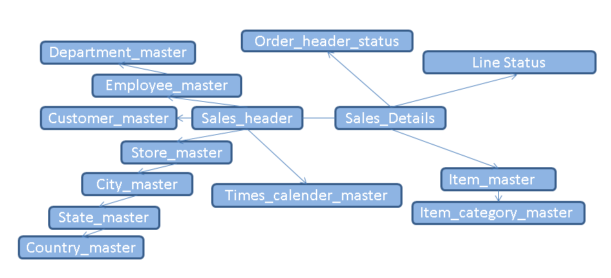 Data WareHousing Star Schema Create/Debug: Create Star Schema from ...