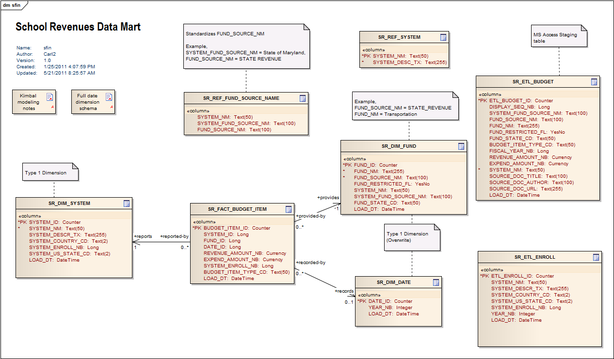 Talend Hunter: Extending the School Revenue Data Mart Project
