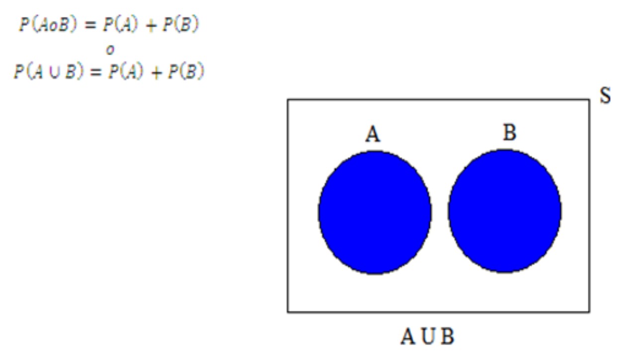 CARTILLA DE ESTADÍSTICA INFERENCIAL: 2. Reglas de probabilidad