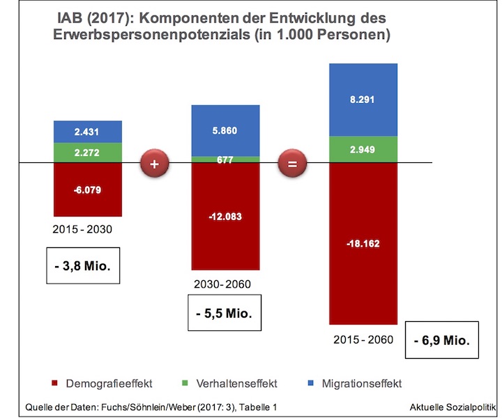 Aktuelle Sozialpolitik: Das Arbeitsangebot wird kleiner werden - auch ... Aktuelle Sozialpolitik: Das Arbeitsangebot wird kleiner werden - auch ...