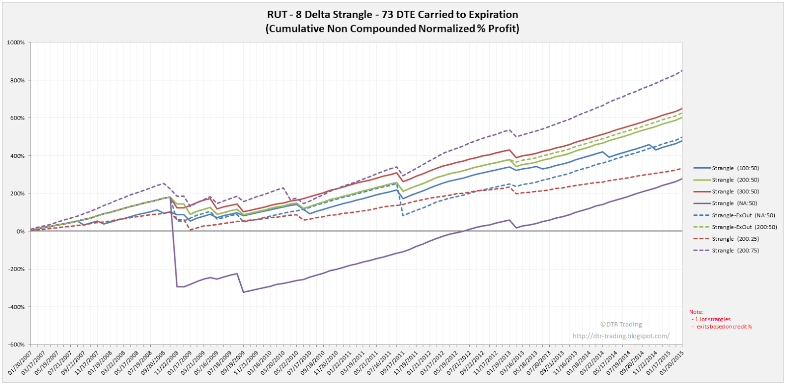 DTR Trading: RUT Strangle - High Loss Threshold - 73 DTE