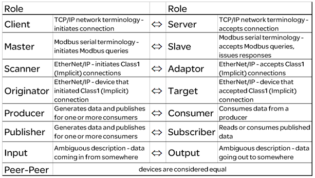 Industrial Control Protocols: Properties of ICS Protocols