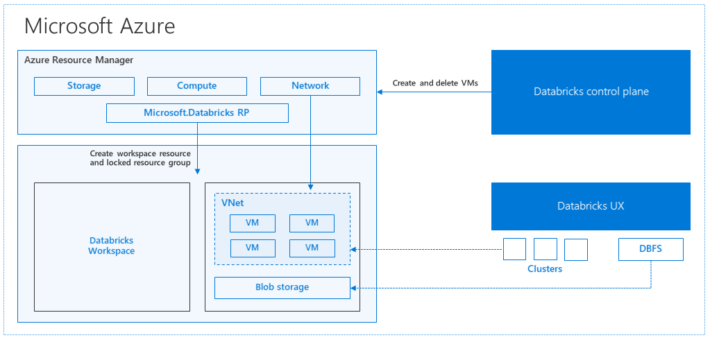 A technical overview of Azure Databricks | Microsoft Online Guide A technical overview of Azure Databricks | Microsoft Online Guide