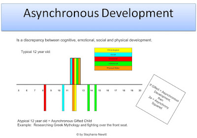 Gilbert Supporters of the Gifted: Asynchronous Development