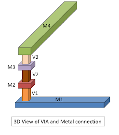 VLSI Concepts: Single VIA, VIA array, Stacked VIA