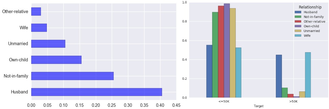 Data Analysis - Adult Income Dataset
