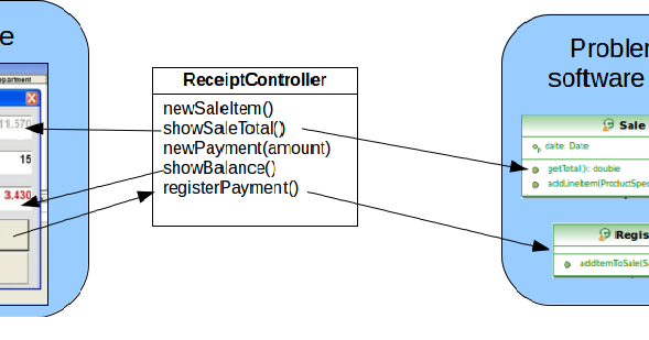 Controller GRASP Pattern