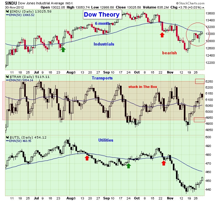 dow theory forecasts