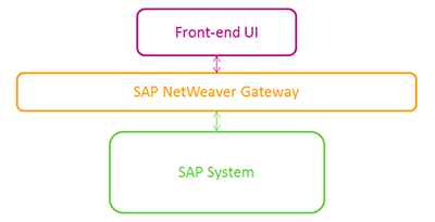 SAP Netweaver Gateway Example for Beginners - Sap 4 All