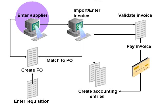 Supplychain Pictures: Oracle Order to Cash process flow / O2C