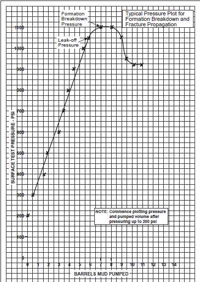 Leak Off Test Drilling Procedures & Calculations Sheet - Drilling Manual