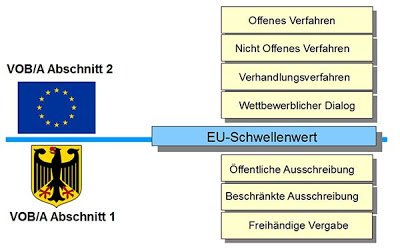 Praxisratgeber Vergaberecht: Vergabearten bei Vergabeverfahren gemäß VOB/A