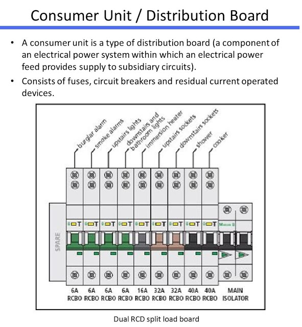 Electrical and Electronics Engineering: Consumer Unit Distribution Board