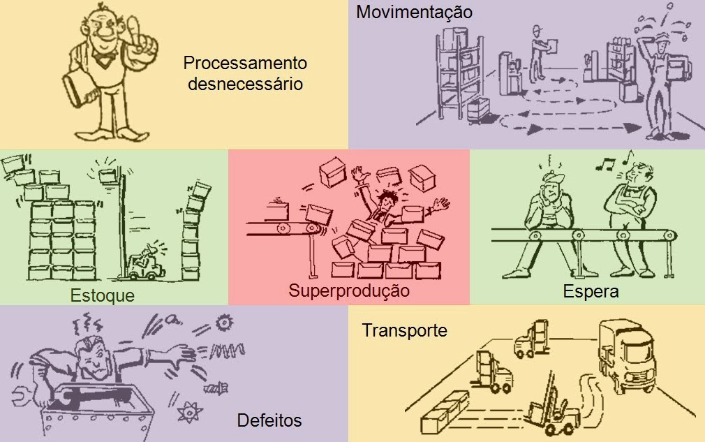 Blog Smart Jr : 7 Desperdícios na Produção - Quais são?