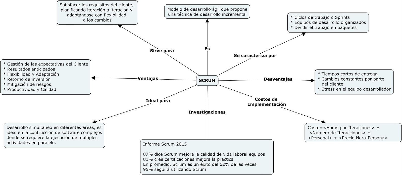 Desarrollo de Software Agil: Mapa Mental Tecnología Moderna SCRUM