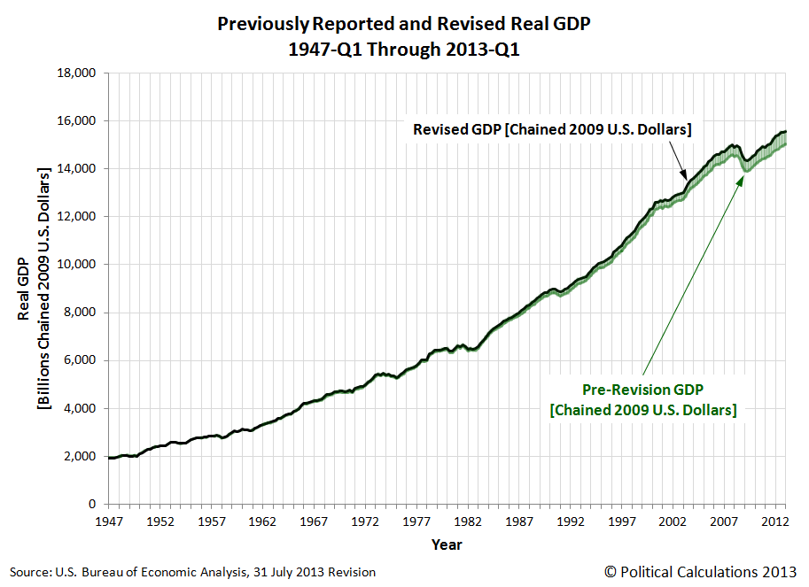 Political Calculations: Visualizing the GDP Revision