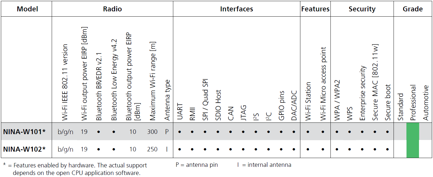 NINA W102/6 , NINA W15, NINA B1/B3: U-BLOX NINA sériesW1 e B1 (algumas ...