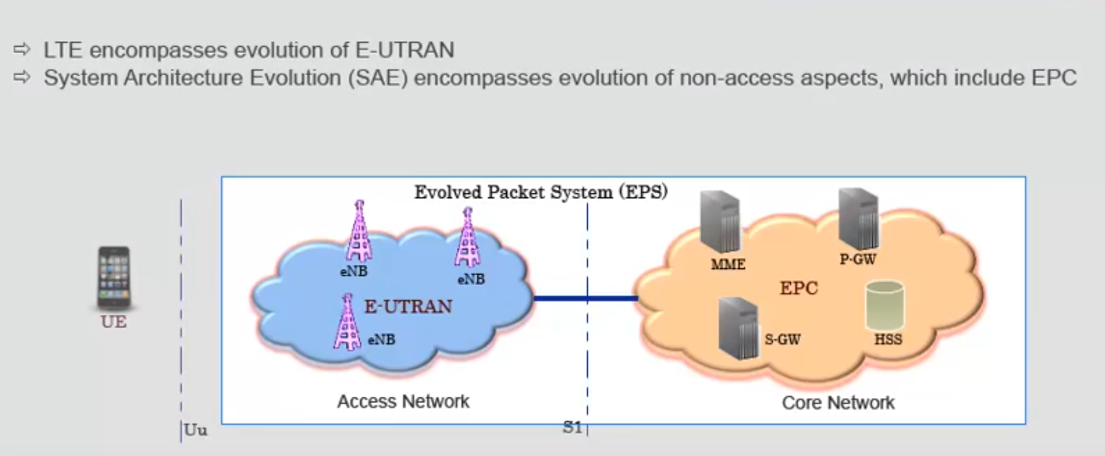 Telecom knowledge and experience sharing: Recap about the LTE