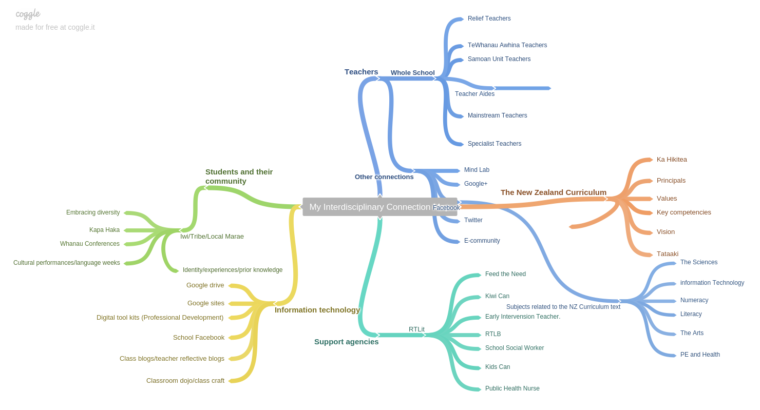 A Teachers Journey : Week 31: My Interdisciplinary Connection Map