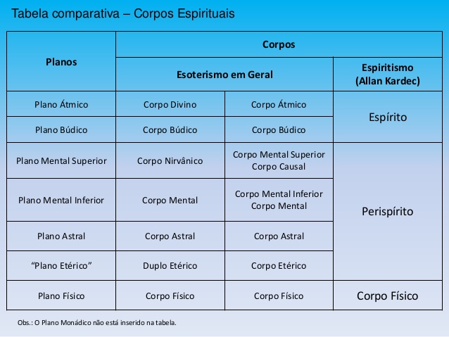 Dharmadhannya: OS SETE CORPOS -Parte 1