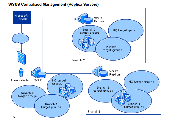 Eng. Alessandro Mazzanti: Wsus - Choose your best WSUS architecture